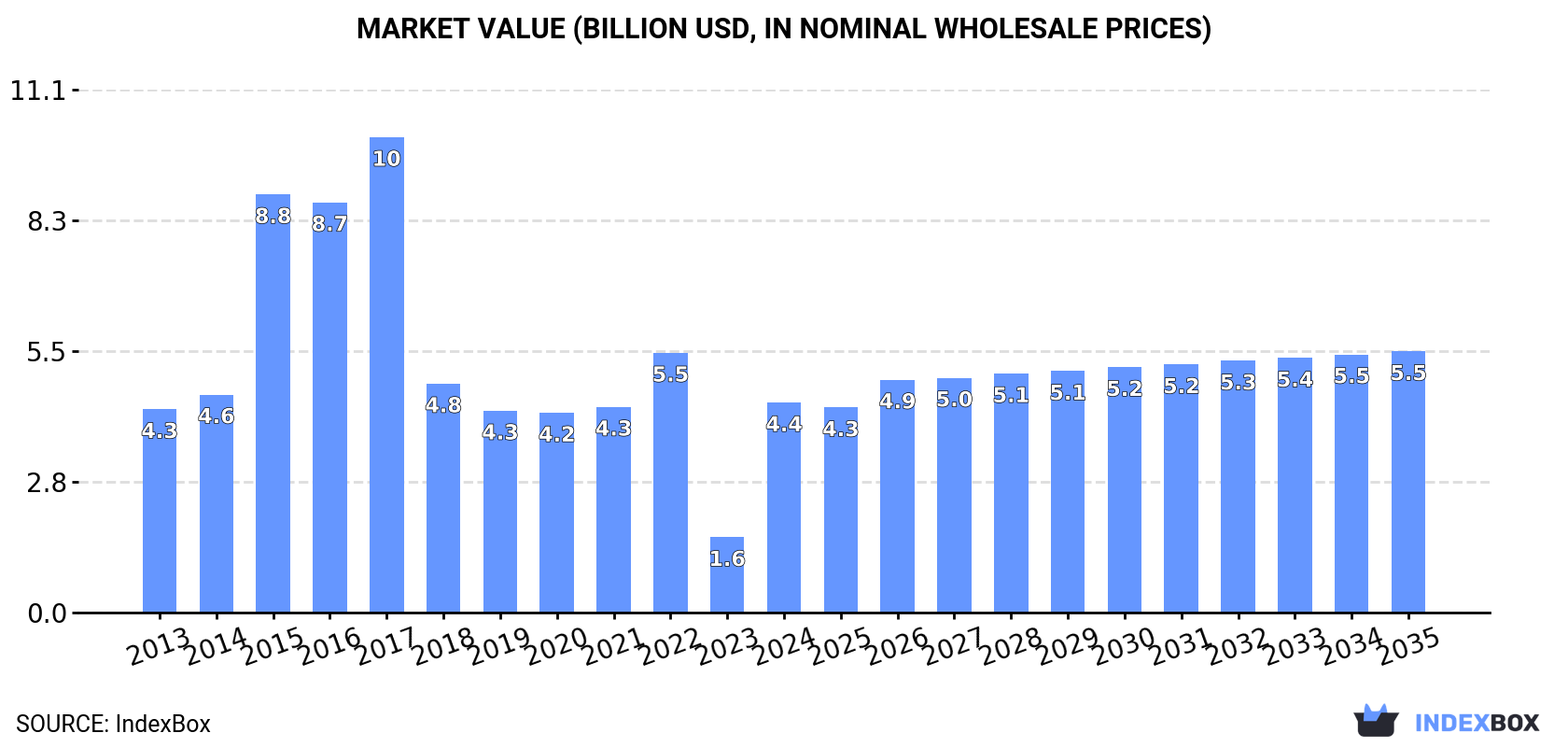 Market Value (billion USD, nominal wholesale prices)