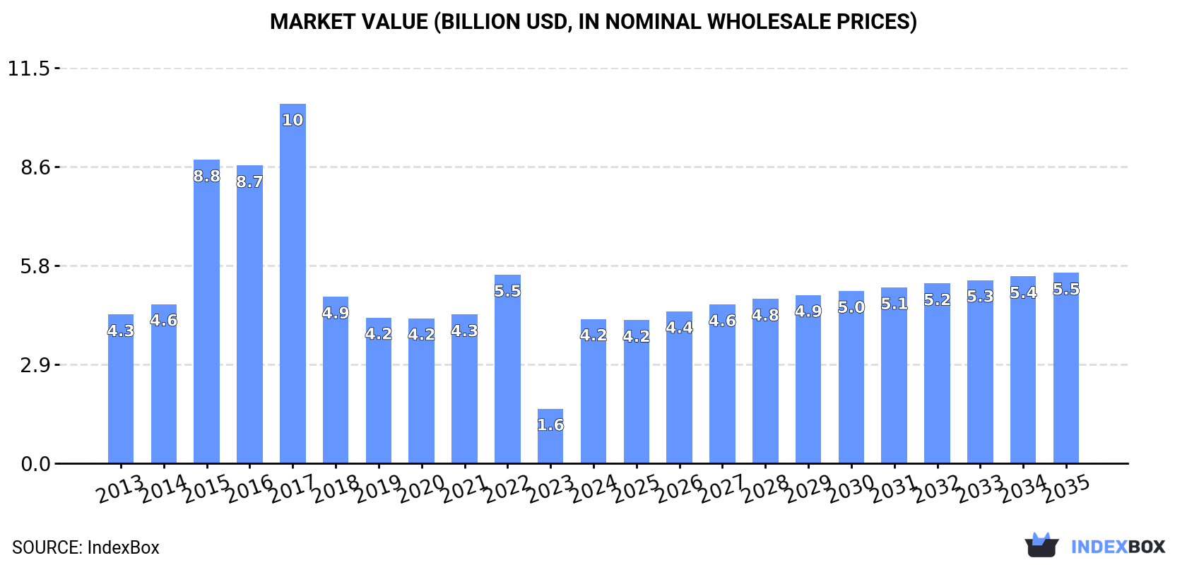 Market Value (billion USD, nominal wholesale prices)