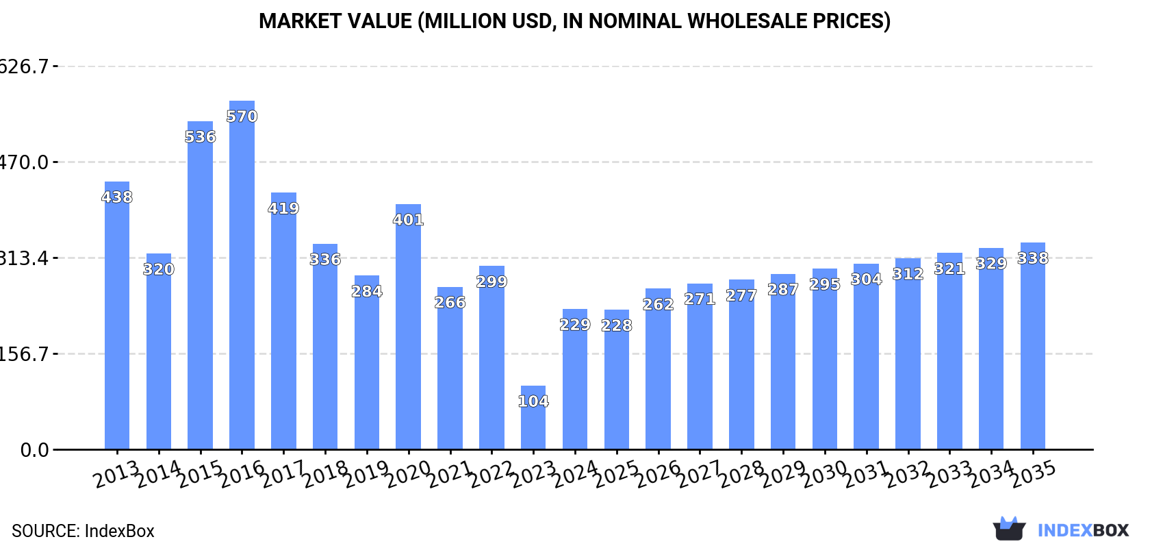 Market Value (million USD, nominal wholesale prices)