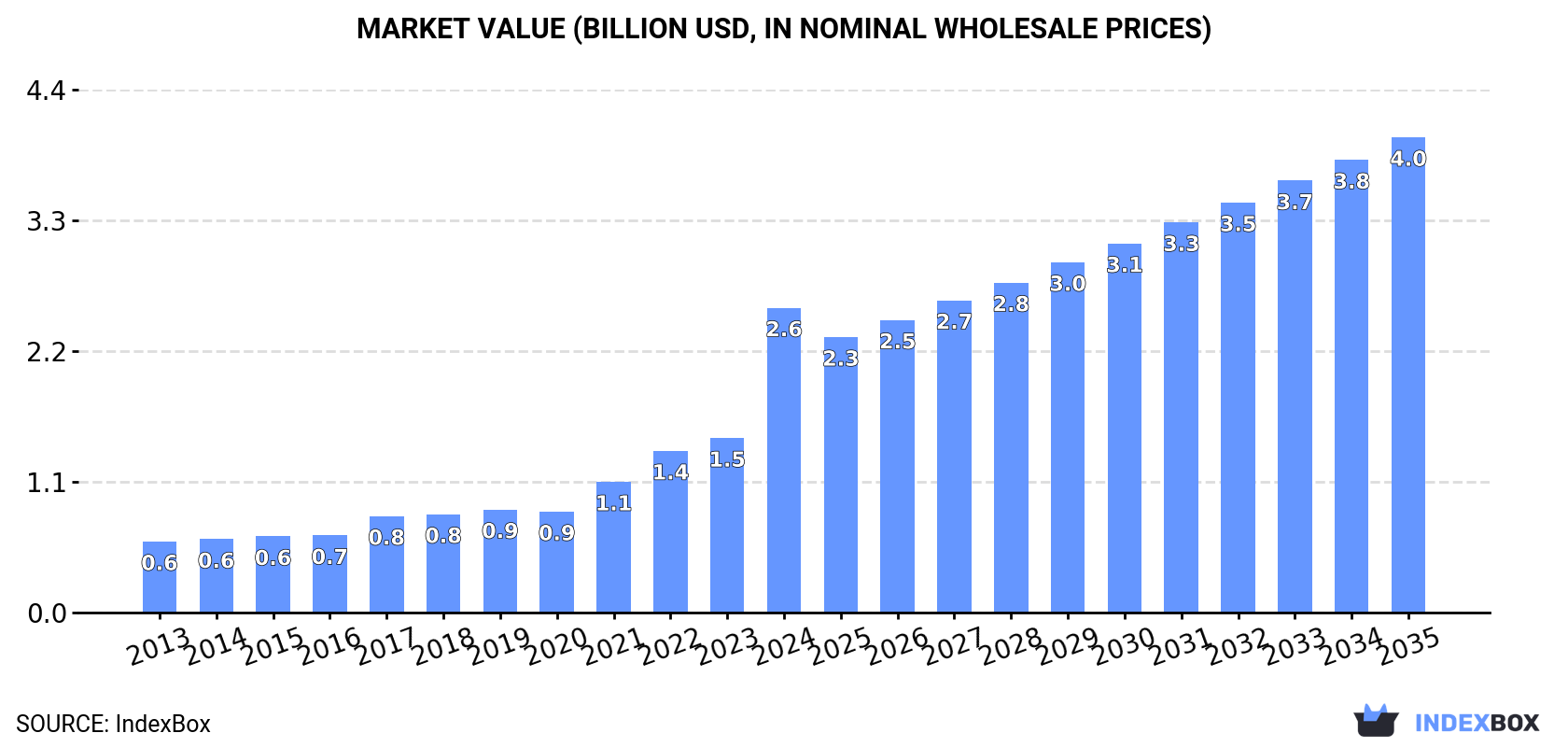 Market Value (billion USD, nominal wholesale prices)