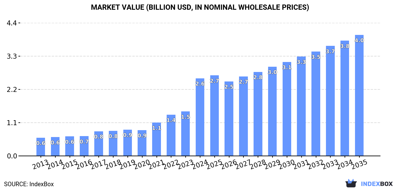 Market Value (billion USD, nominal wholesale prices)
