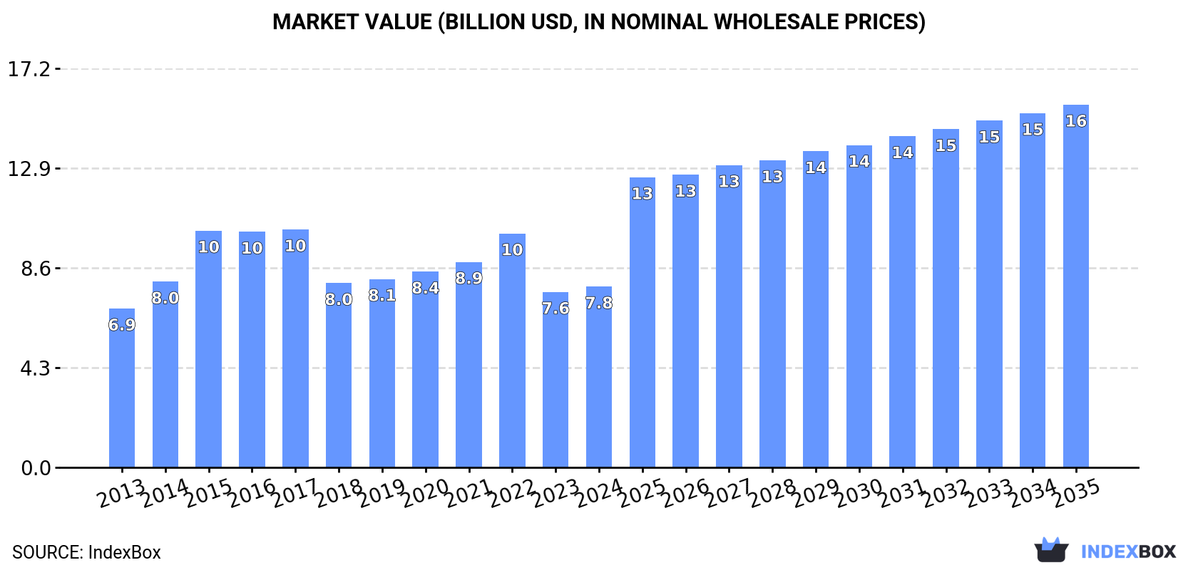 Market Value (billion USD, nominal wholesale prices)