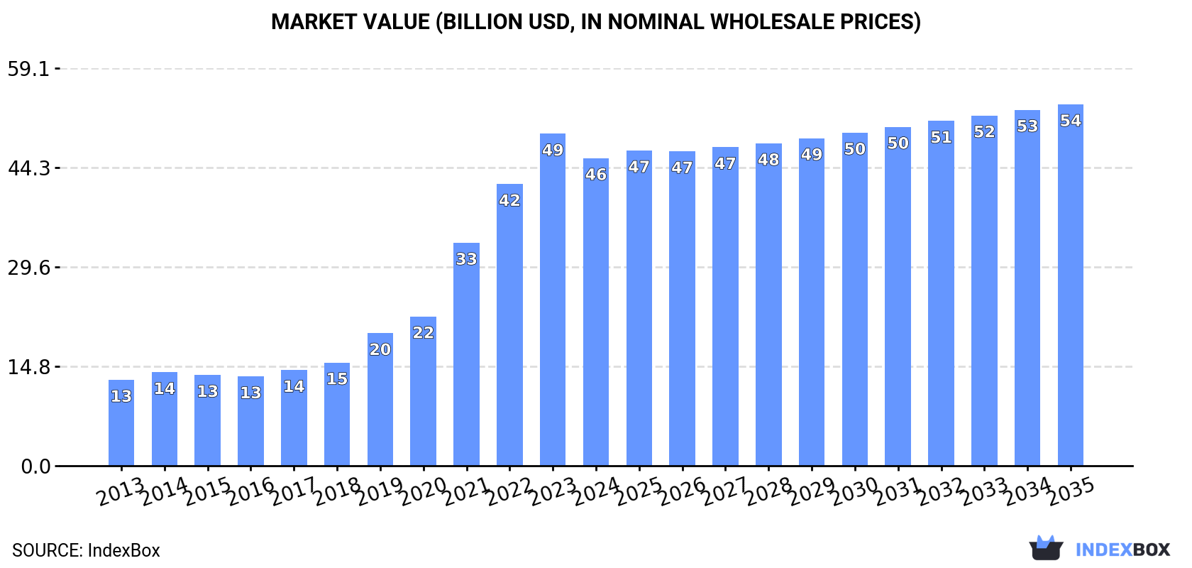 Market Value (billion USD, nominal wholesale prices)