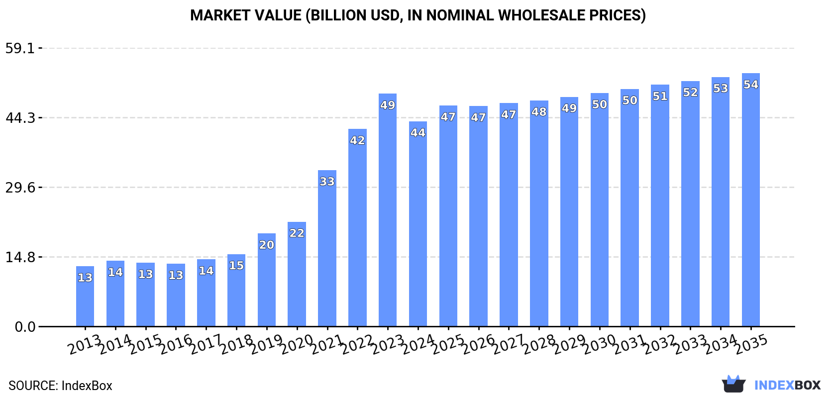 Market Value (billion USD, nominal wholesale prices)