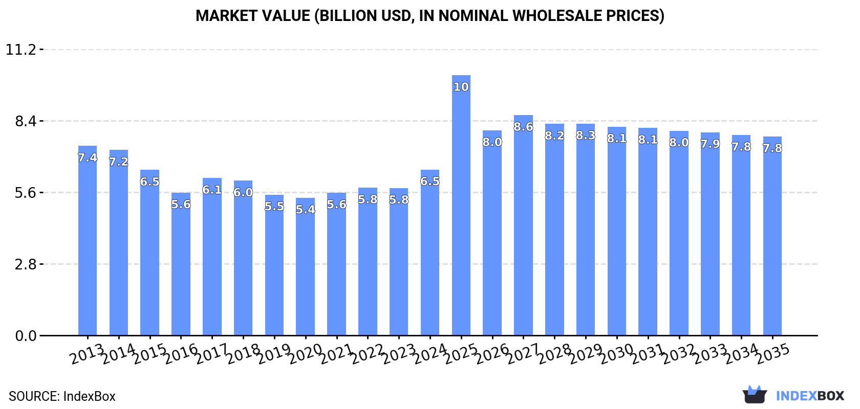 Market Value (billion USD, nominal wholesale prices)