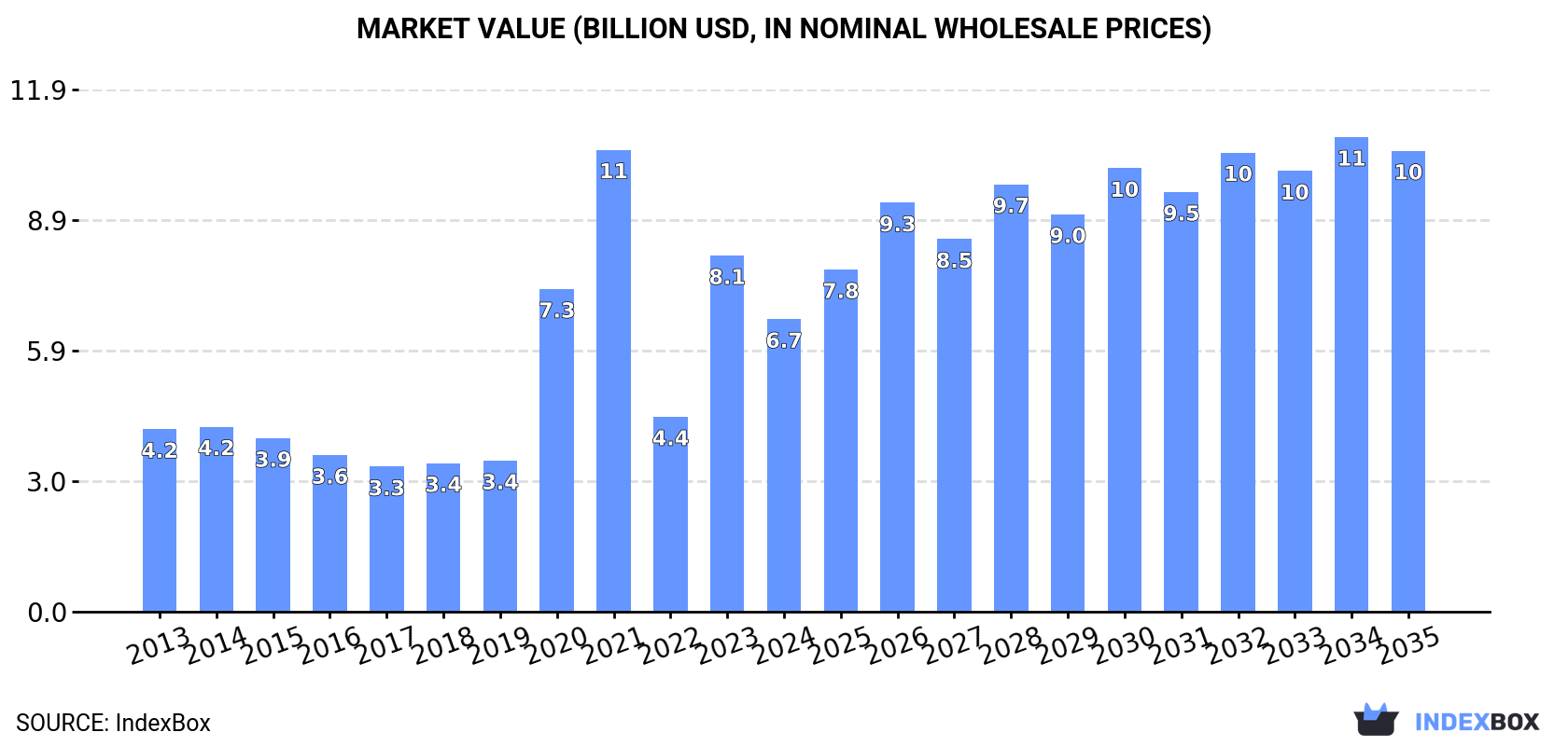 Market Value (billion USD, nominal wholesale prices)