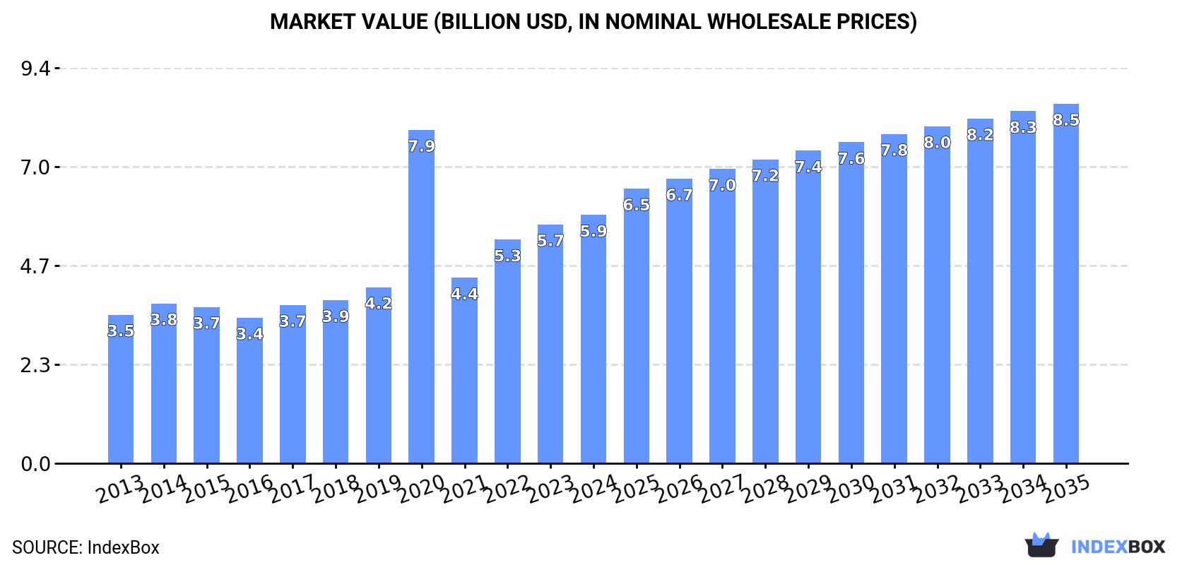 Market Value (billion USD, nominal wholesale prices)