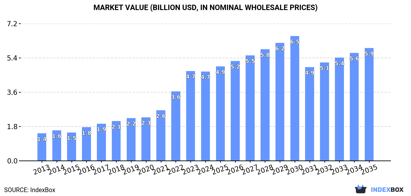 Market Value (billion USD, nominal wholesale prices)