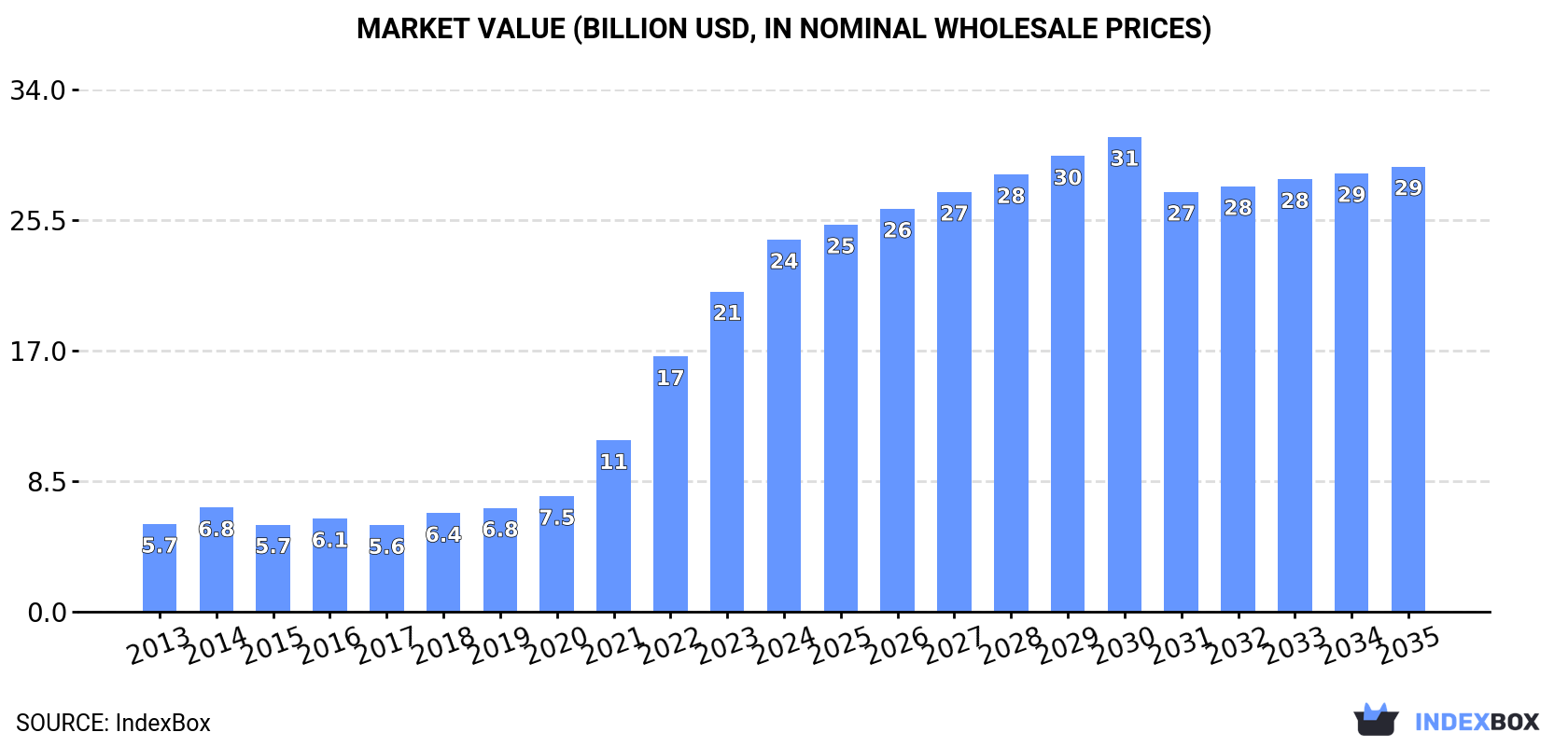 Market Value (billion USD, nominal wholesale prices)