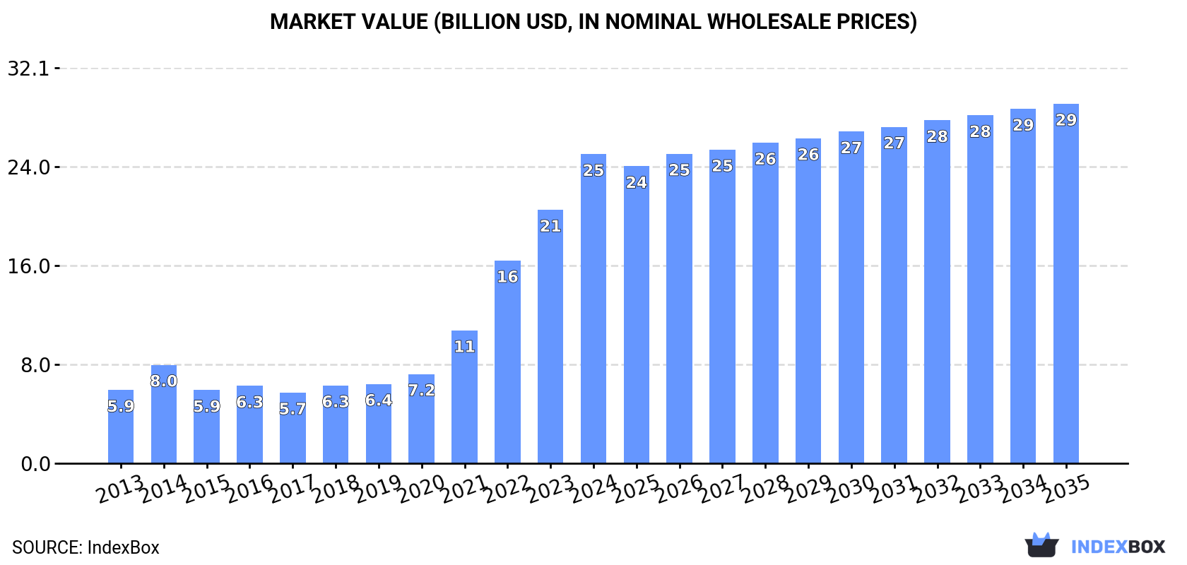 Market Value (billion USD, nominal wholesale prices)