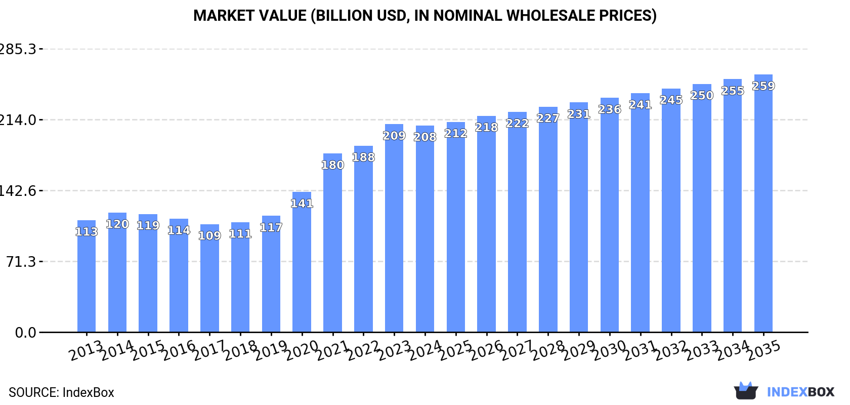 Market Value (billion USD, nominal wholesale prices)