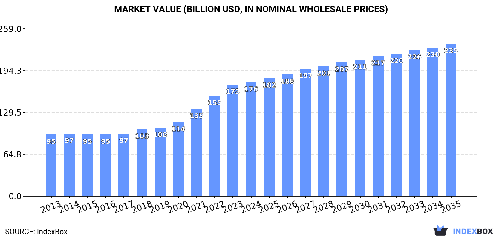 Market Value (billion USD, nominal wholesale prices)