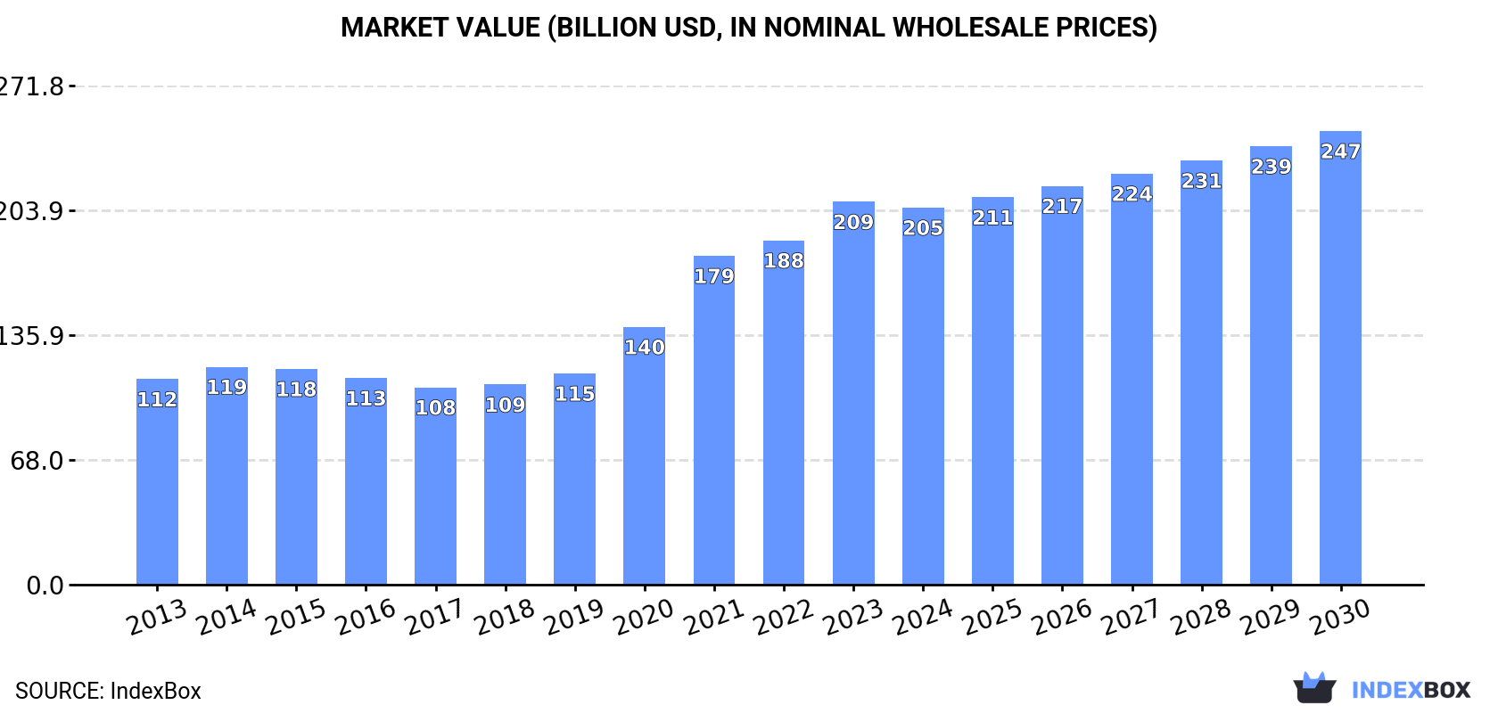 Market Value (billion USD, nominal wholesale prices)
