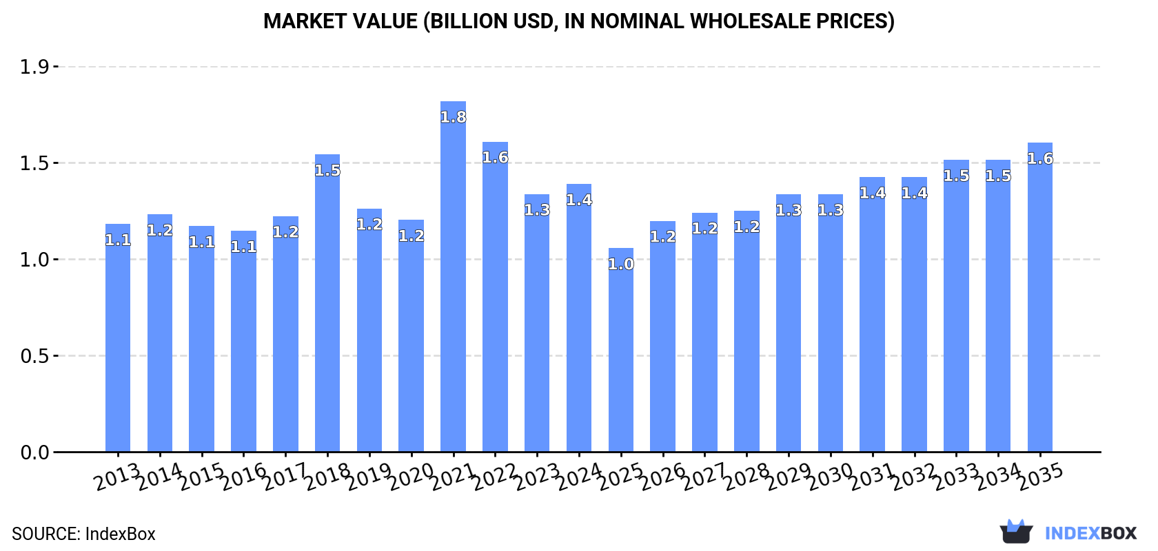 Market Value (billion USD, nominal wholesale prices)