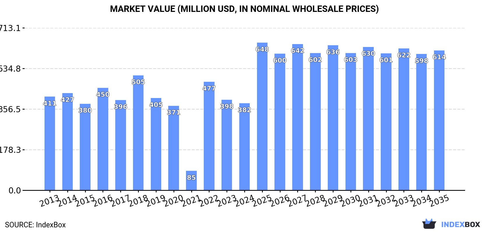 Market Value (million USD, nominal wholesale prices)