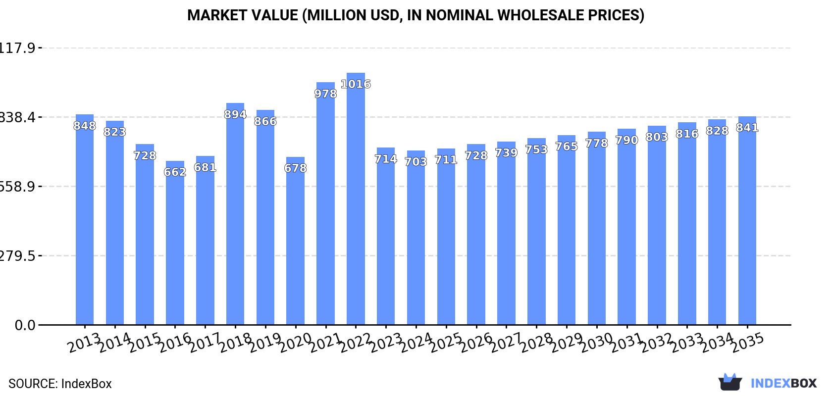 Market Value (million USD, nominal wholesale prices)