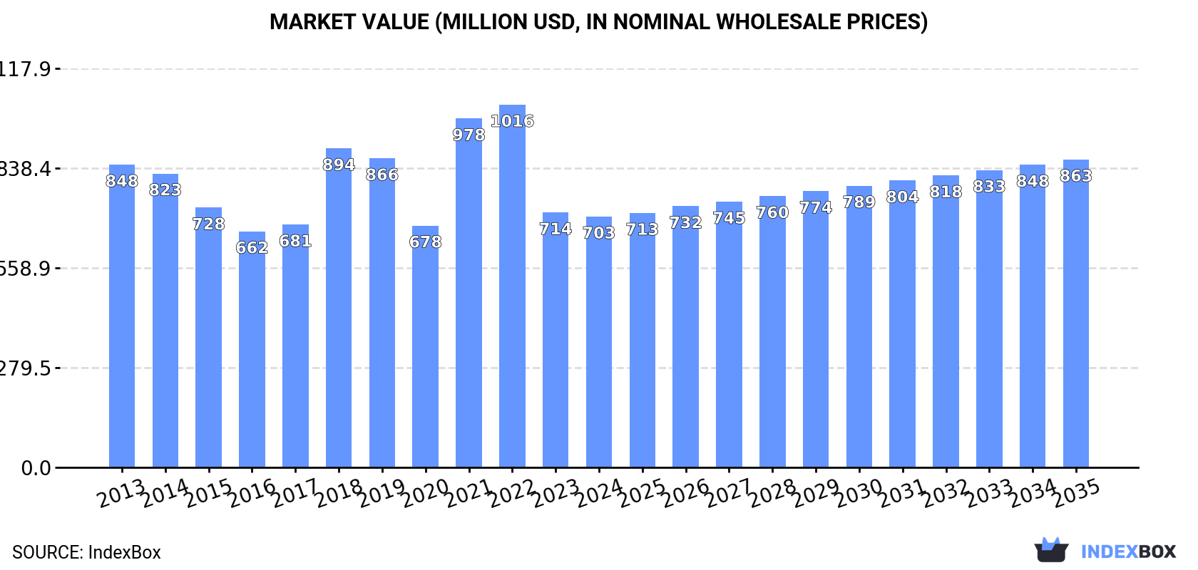 Market Value (million USD, nominal wholesale prices)