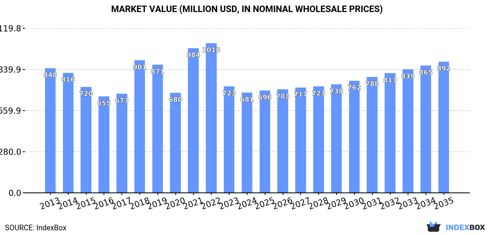 Market Value (million USD, nominal wholesale prices)
