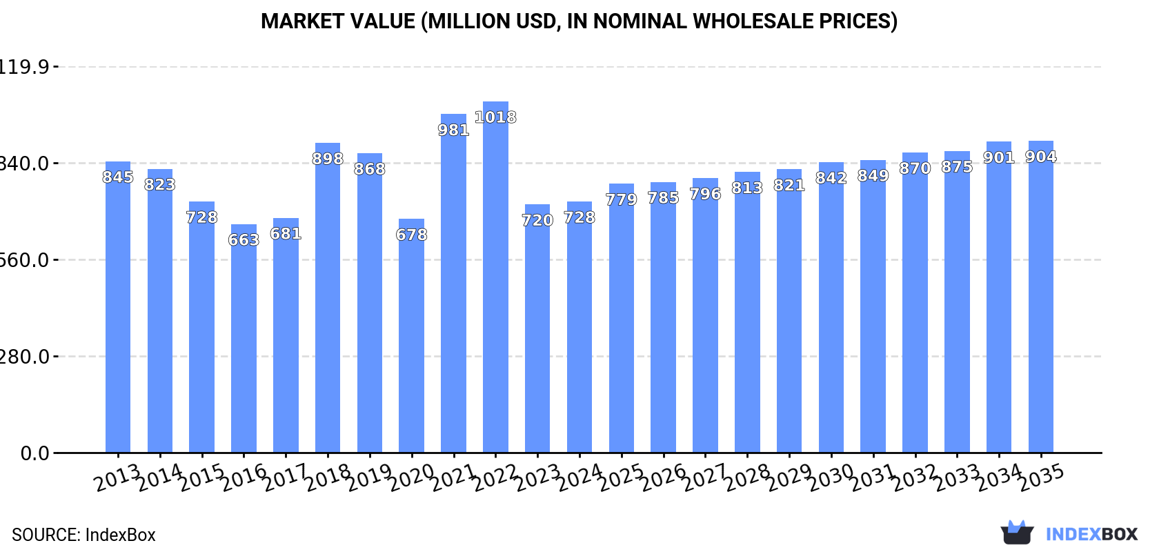 Market Value (million USD, nominal wholesale prices)