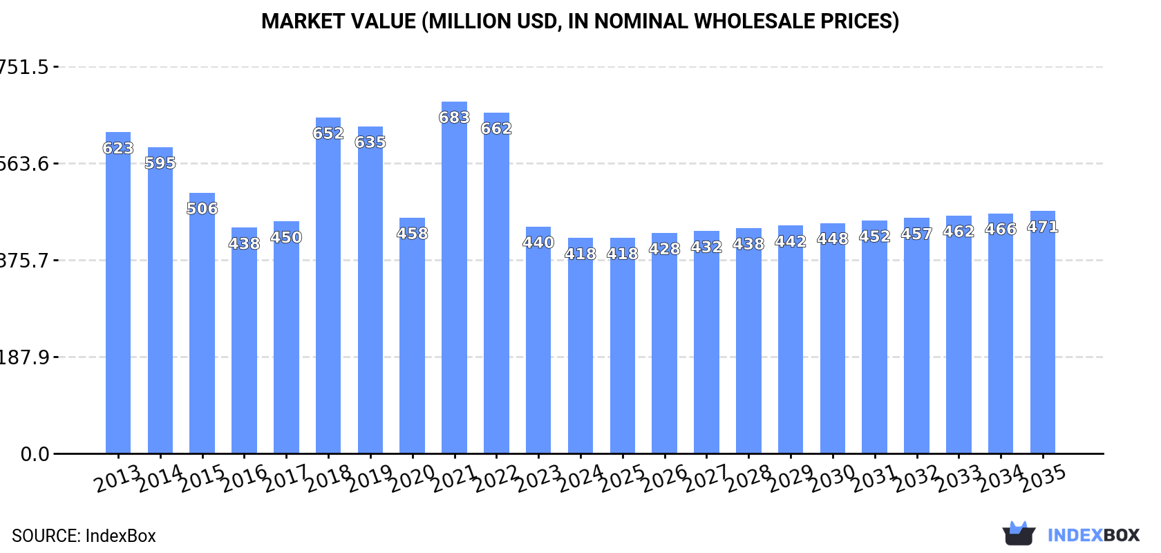 Market Value (million USD, nominal wholesale prices)