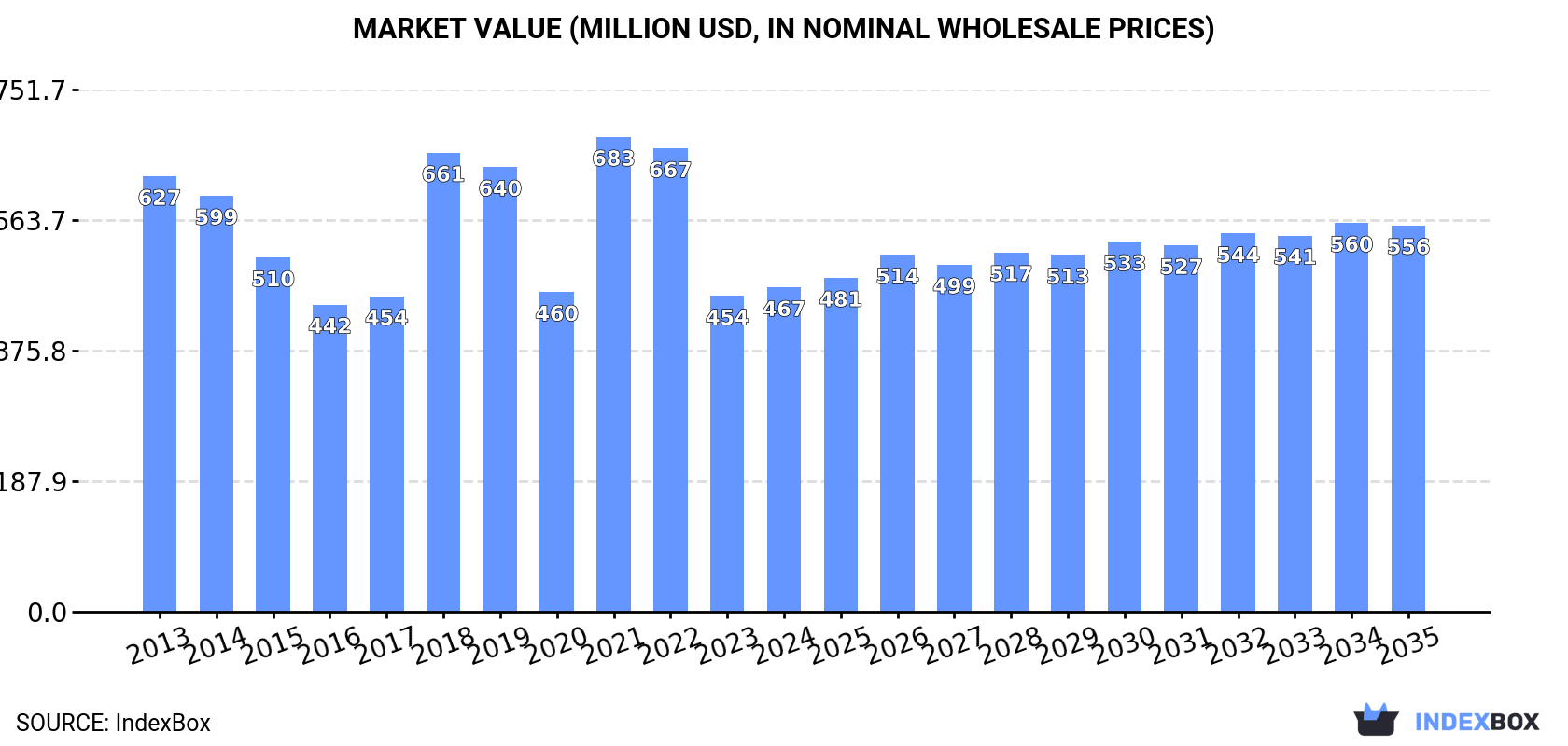 Market Value (million USD, nominal wholesale prices)