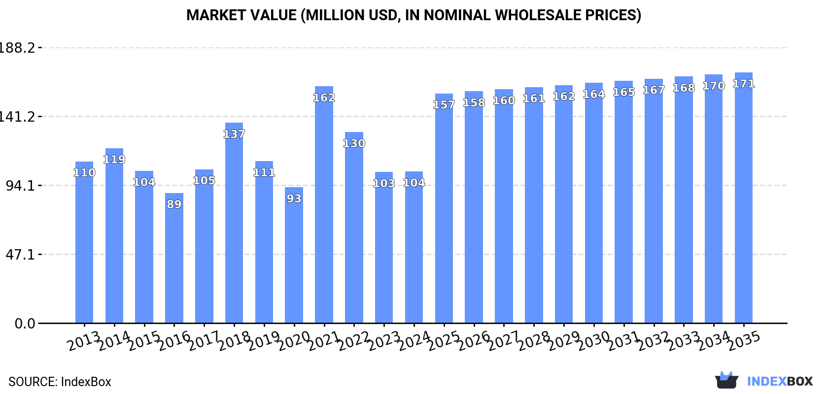 Market Value (million USD, nominal wholesale prices)