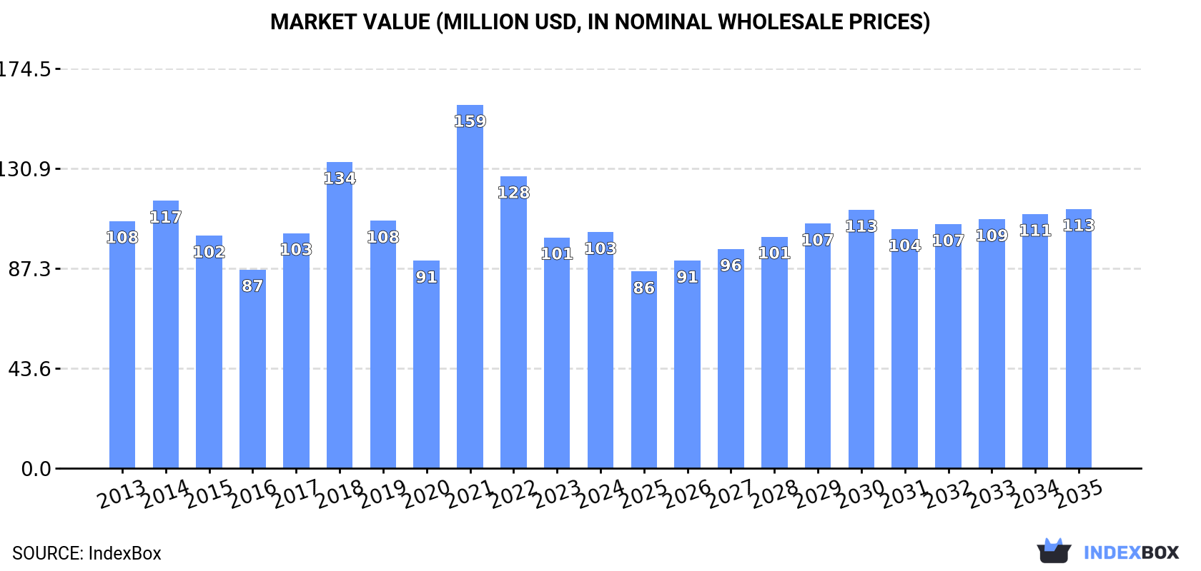 Market Value (million USD, nominal wholesale prices)