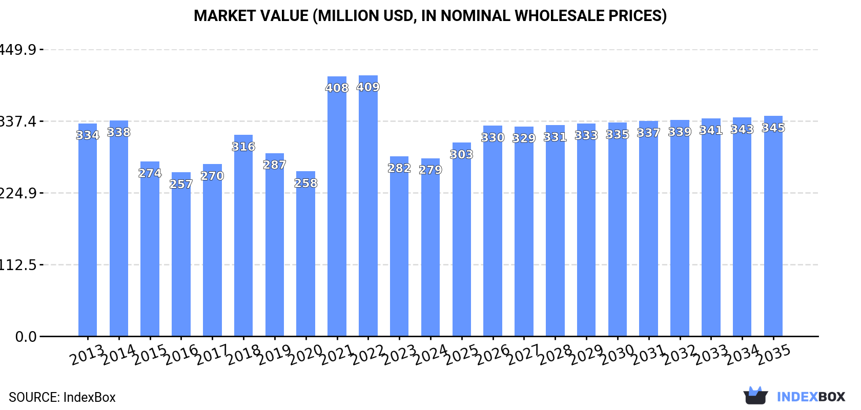Market Value (million USD, nominal wholesale prices)