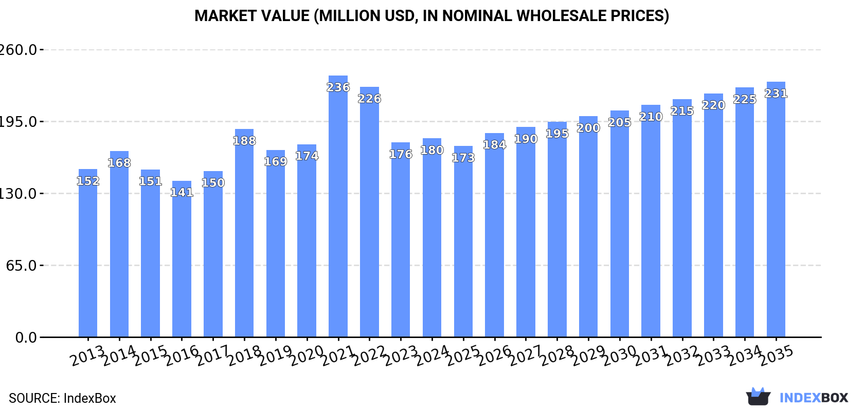 Market Value (million USD, nominal wholesale prices)