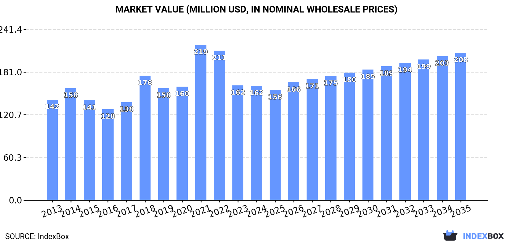 Market Value (million USD, nominal wholesale prices)