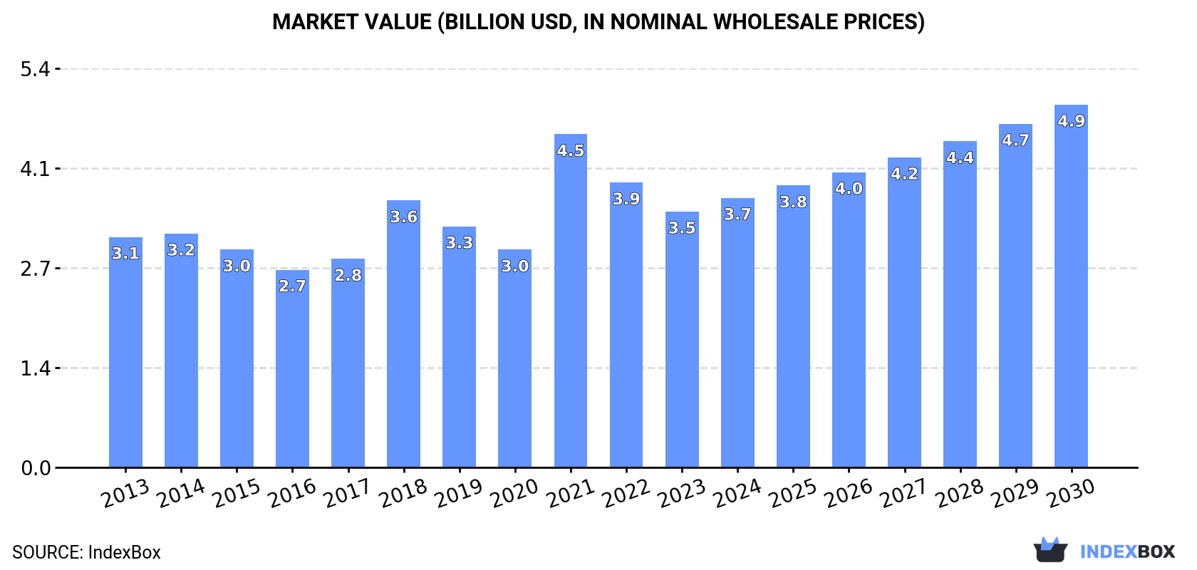 Market Value (billion USD, in nominal wholesale prices)