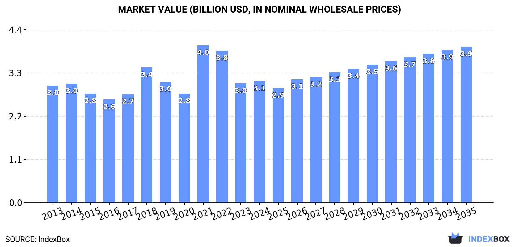 Market Value (billion USD, nominal wholesale prices)