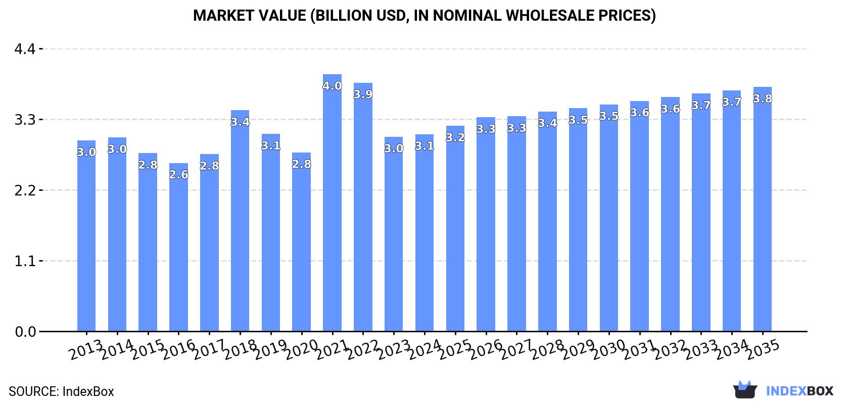 Market Value (billion USD, nominal wholesale prices)