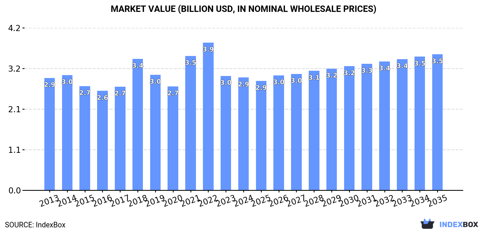 Market Value (billion USD, nominal wholesale prices)