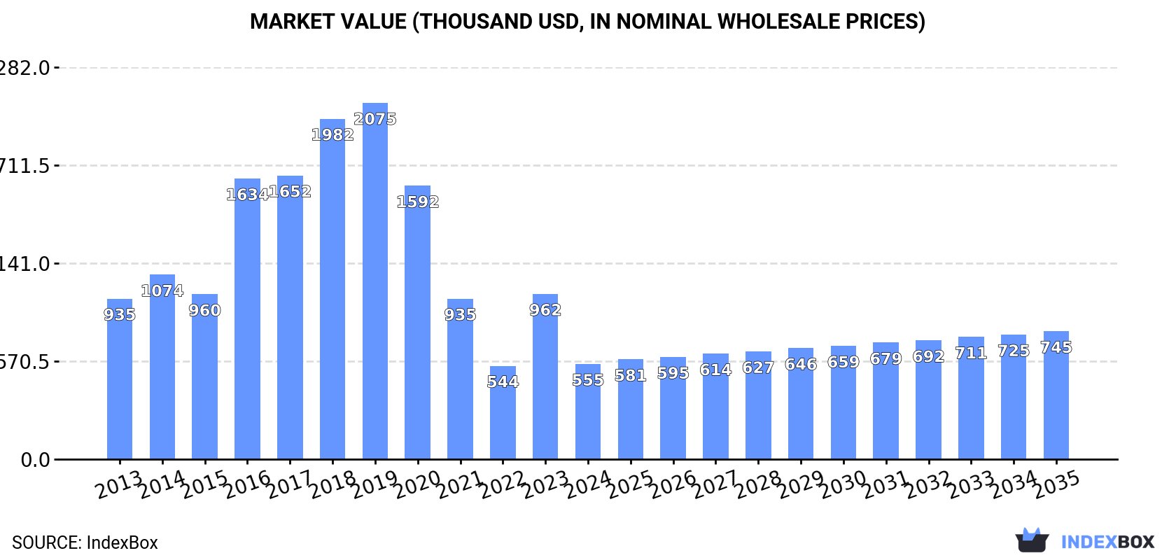 Market Value (thousand USD, nominal wholesale prices)