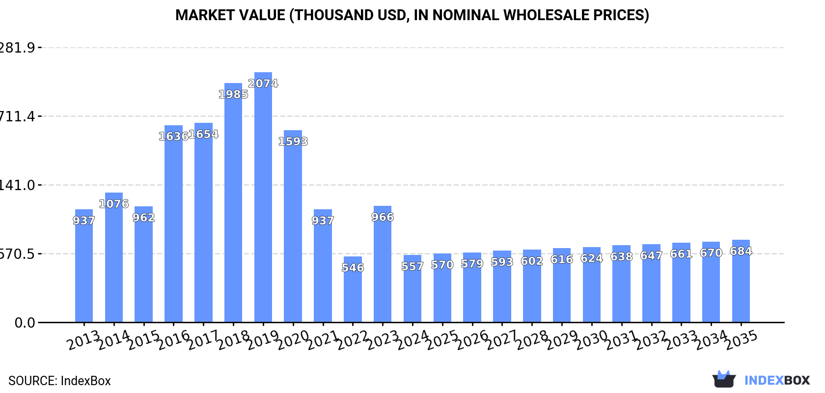 Market Value (thousand USD, nominal wholesale prices)
