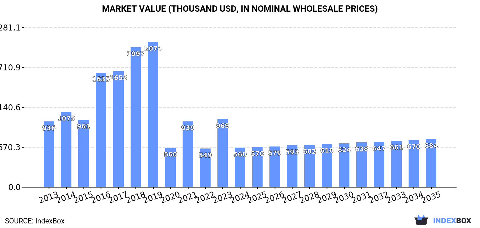Market Value (thousand USD, nominal wholesale prices)