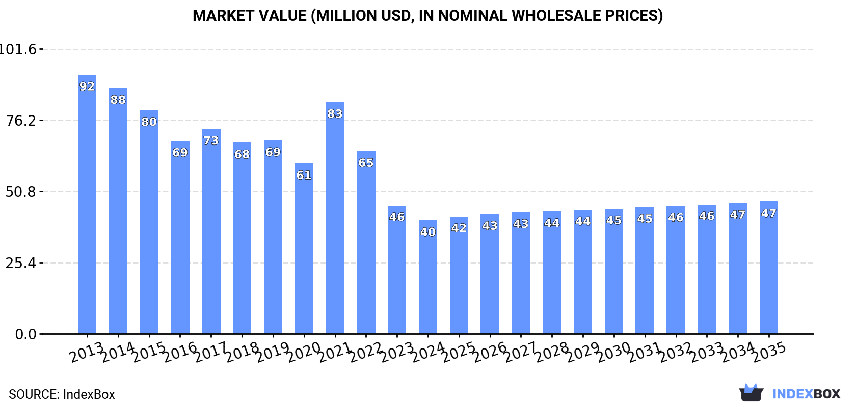 Market Value (million USD, nominal wholesale prices)