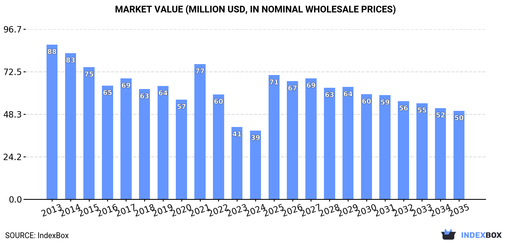 Market Value (million USD, nominal wholesale prices)