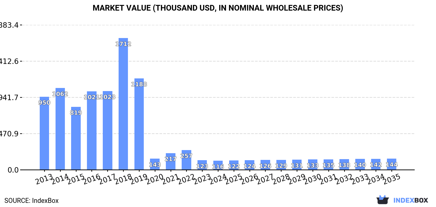 Market Value (thousand USD, nominal wholesale prices)
