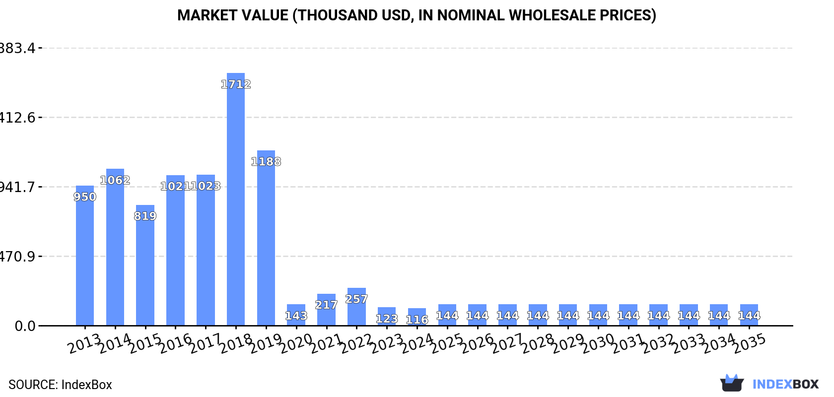 Market Value (thousand USD, nominal wholesale prices)