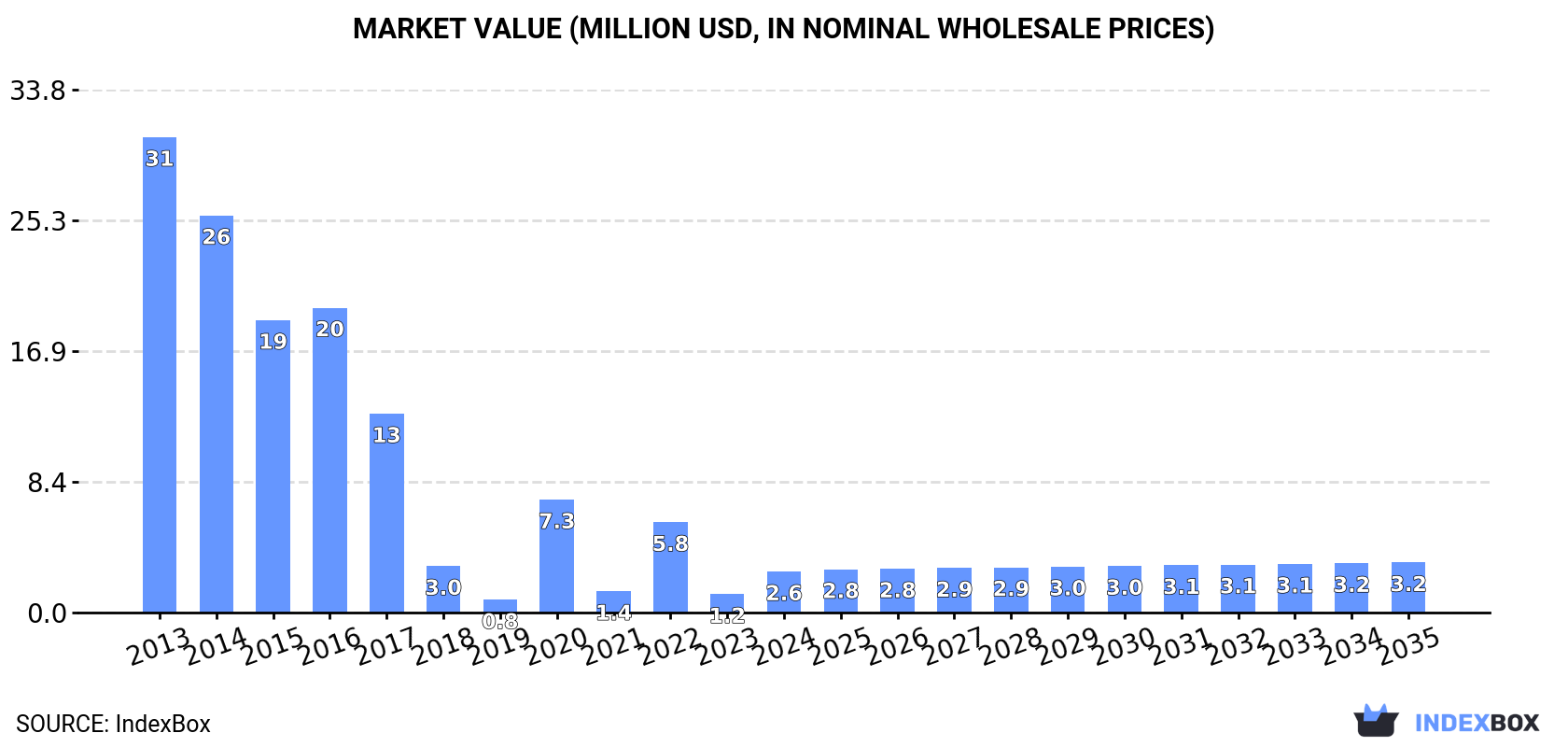 Market Value (million USD, nominal wholesale prices)