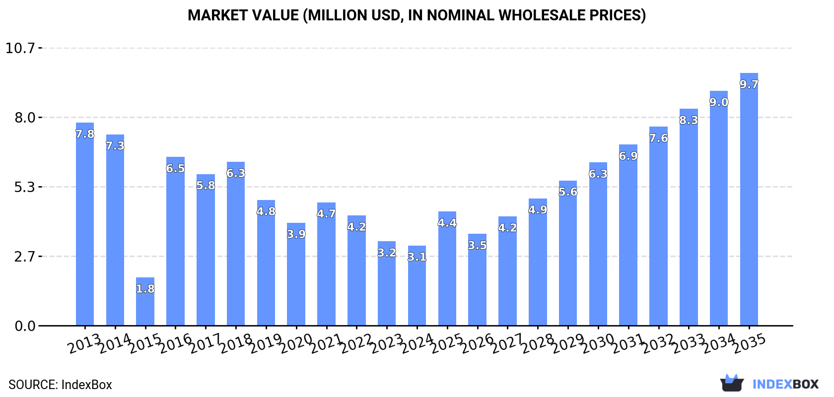 Market Value (million USD, nominal wholesale prices)