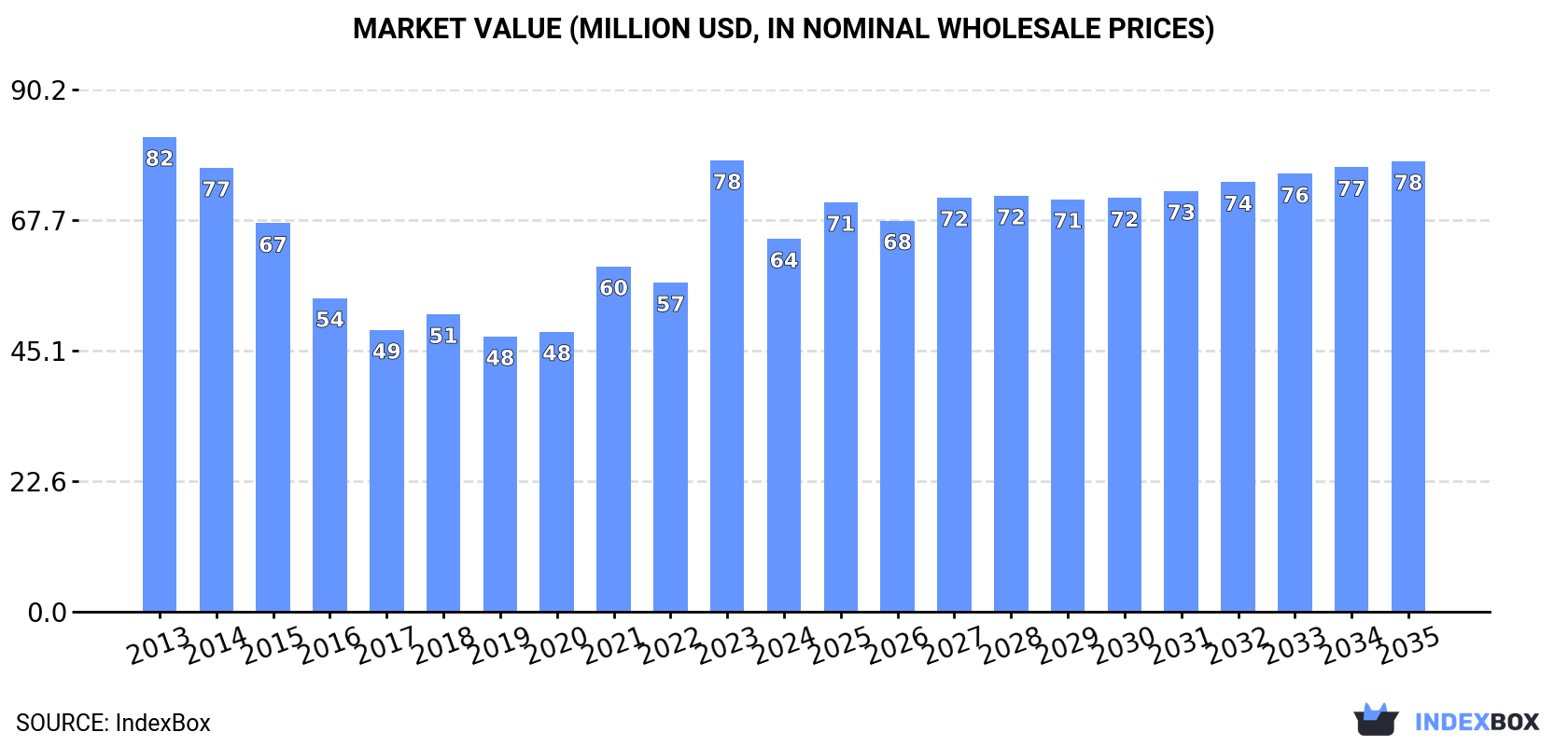 Market Value (million USD, nominal wholesale prices)