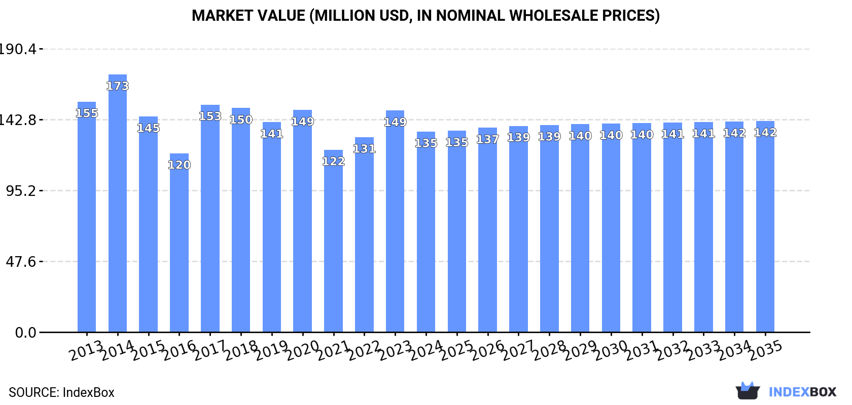 Market Value (million USD, nominal wholesale prices)