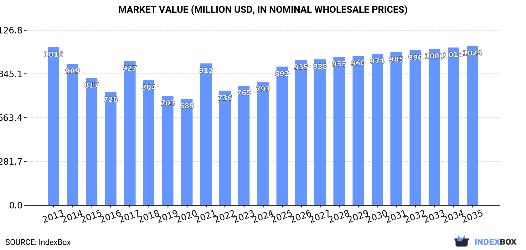 Market Value (million USD, nominal wholesale prices)