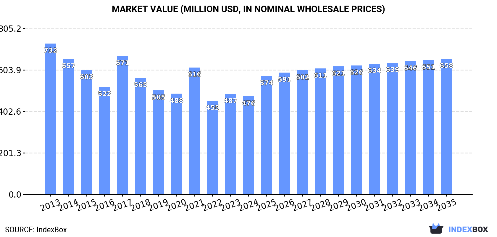 Market Value (million USD, nominal wholesale prices)