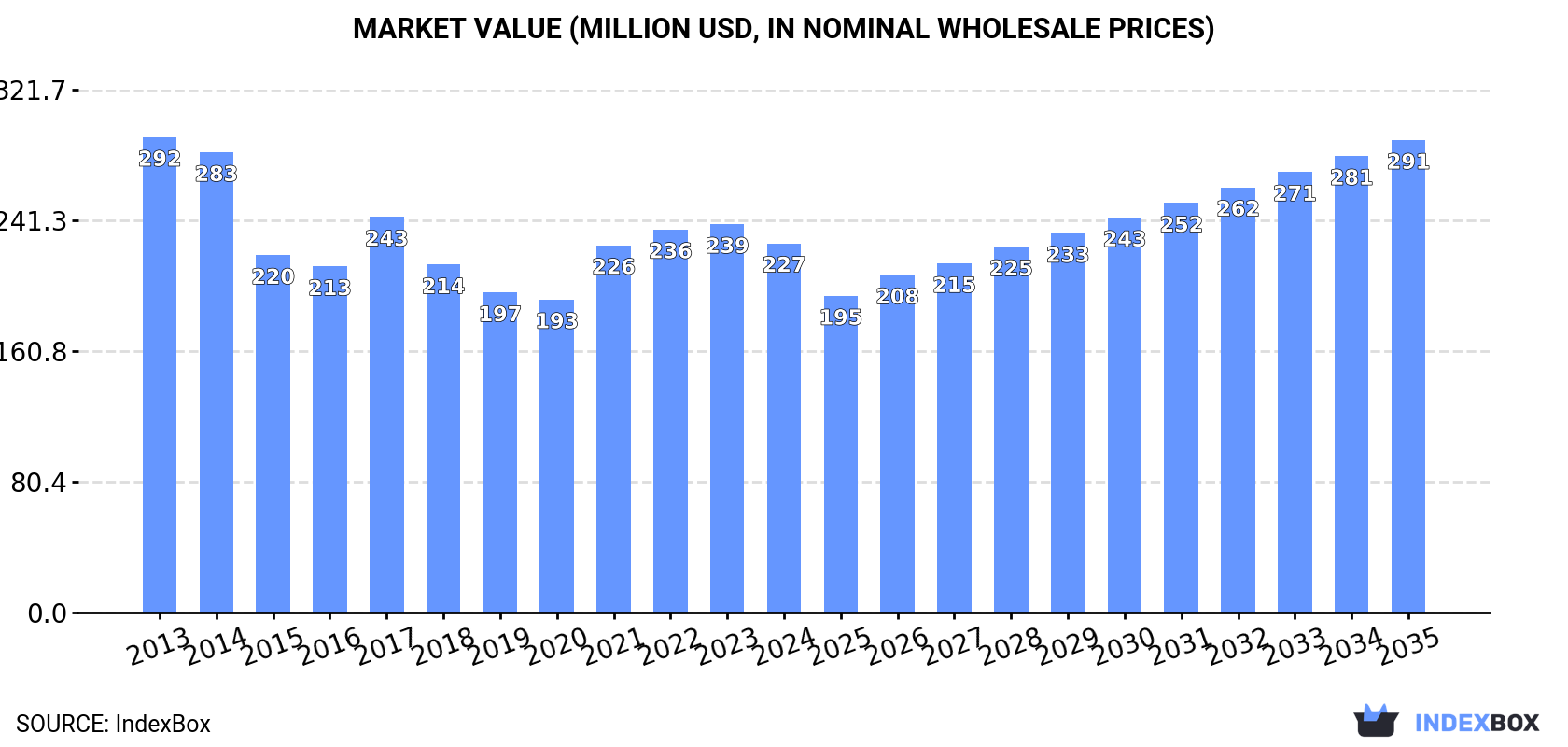 Market Value (million USD, nominal wholesale prices)