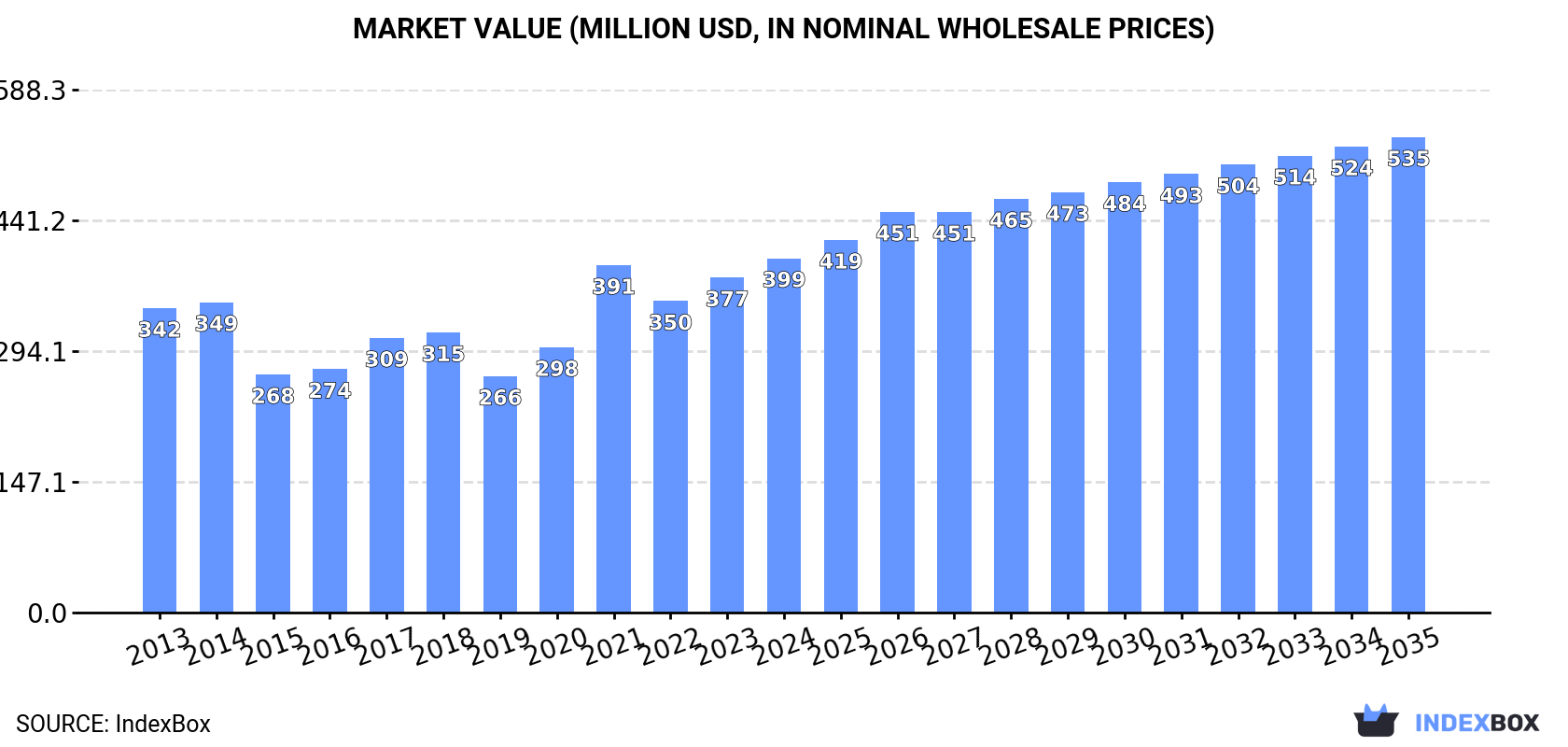Market Value (million USD, nominal wholesale prices)
