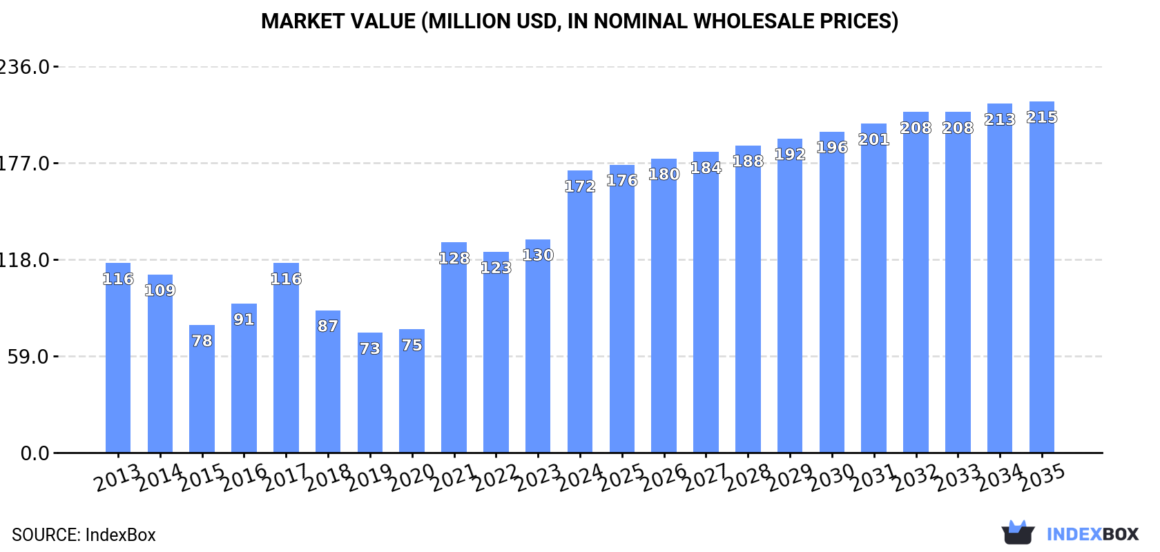 Market Value (million USD, nominal wholesale prices)